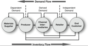 7 Difference Between Dependent And Independent Demand (With Examples ...