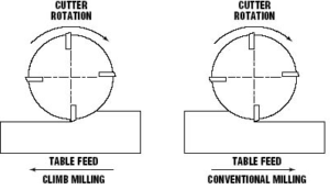 12 Difference Between Climb Milling And Conventional Milling (With ...