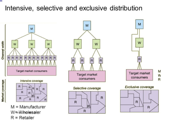 Intensive vs Exclusive vs Selective Distribution: 6 Key Differences ...