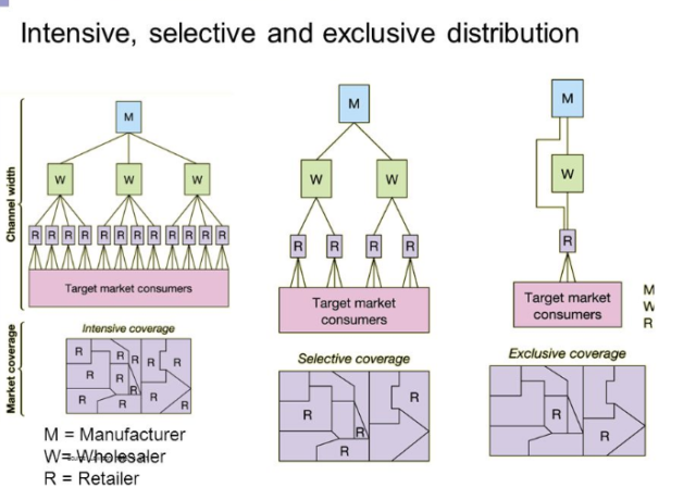 Intensive vs Exclusive vs Selective Distribution: 6 Key Differences ...