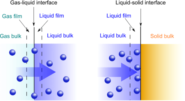 10 Difference Between Absorption And Adsorption (With Examples) - VIVA ...