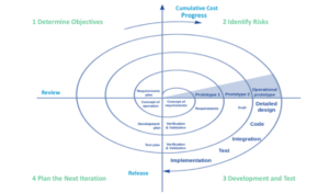 Waterfall Vs. Incremental Vs. Spiral Vs. Rad Model: 15 Differences ...