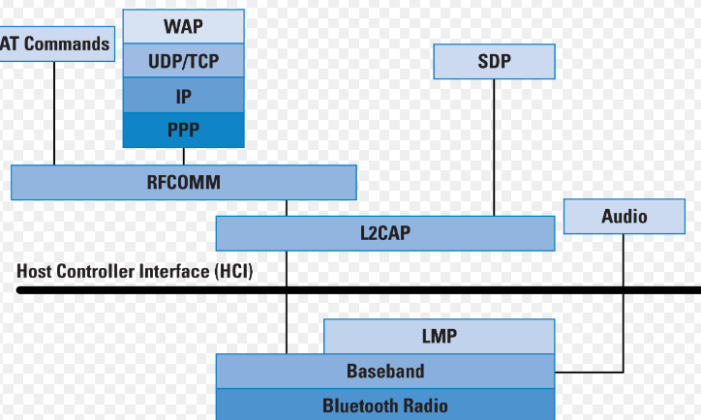 Wi-Fi vs WiMAX vs Bluetooth: 12 Key Differences - VIVA DIFFERENCES