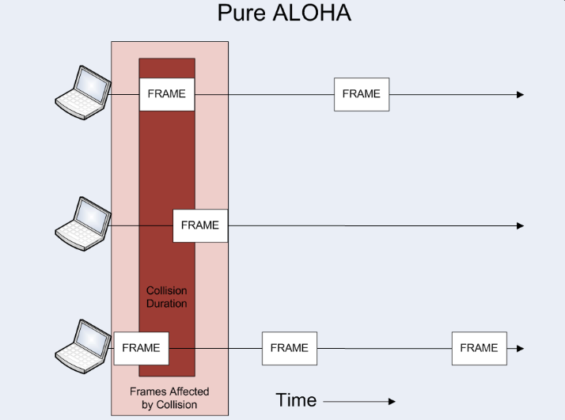 10 Difference Between Pure ALOHA And Slotted ALOHA - VIVA DIFFERENCES