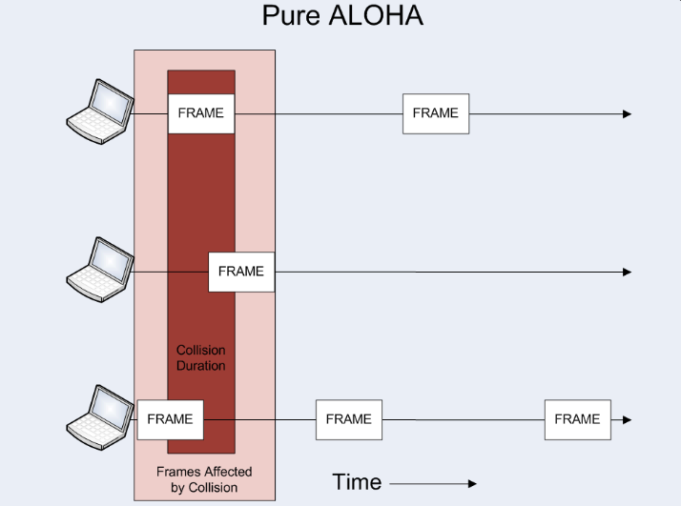 10 Difference Between Pure ALOHA And Slotted ALOHA - VIVA DIFFERENCES
