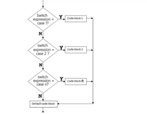 8 Difference Between Switch Case And Else If Ladder - VIVA DIFFERENCES