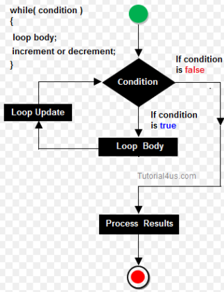 10 Difference Between While And Do-While Loop In Java With Examples ...