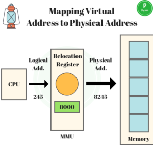 8 Difference Between Logical And Physical Address In Operating System ...