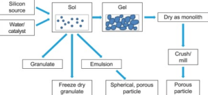 10 Difference Between Sol And Gel With Examples - VIVA DIFFERENCES