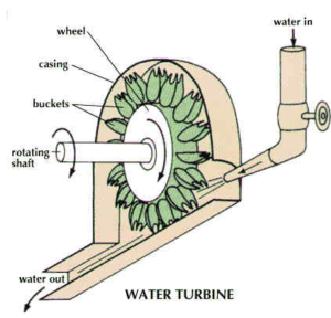 15 Difference Between Impulse And Reaction Turbine (With Pictures ...