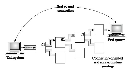14 Differences Between Connection Oriented And Connection Less Services In Telecommunication