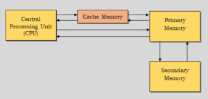 10 Difference Between Cache Memory And Virtual Memory In Computer ...