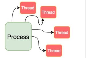 13 Difference Between Process And Thread In OS - VIVA DIFFERENCES