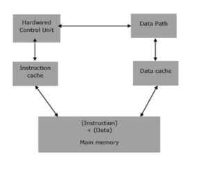 Difference Between RISC And CISC Architecture (With Diagram) - VIVA ...