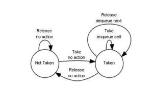 13 Major Difference Between Semaphore And Mutex (With Chart) - VIVA DIFFERENCES