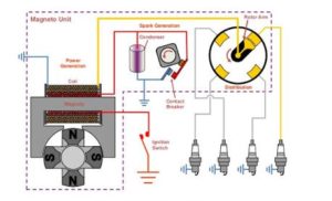 Difference Between Battery Ignition System And Magneto Ignition System ...