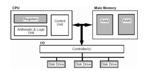 Different Between Memory And Registers - VIVA DIFFERENCES