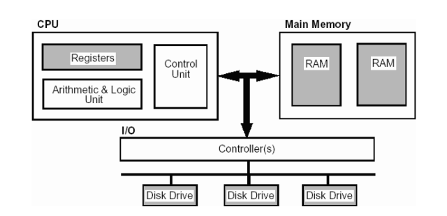 Different Between Memory And Registers - VIVA DIFFERENCES