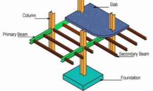 Difference Between Beam And Column 12 Differences - Coronatodays
