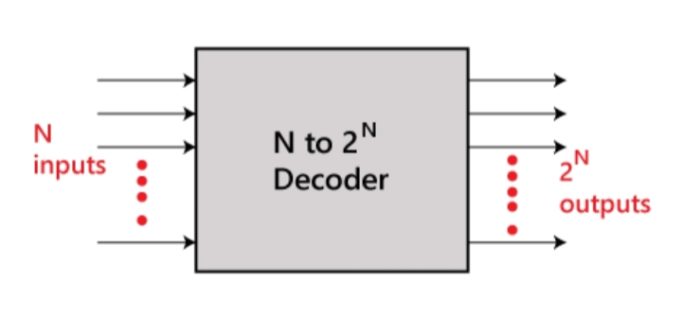 Difference Between Encoder And Decoder - VIVA DIFFERENCES
