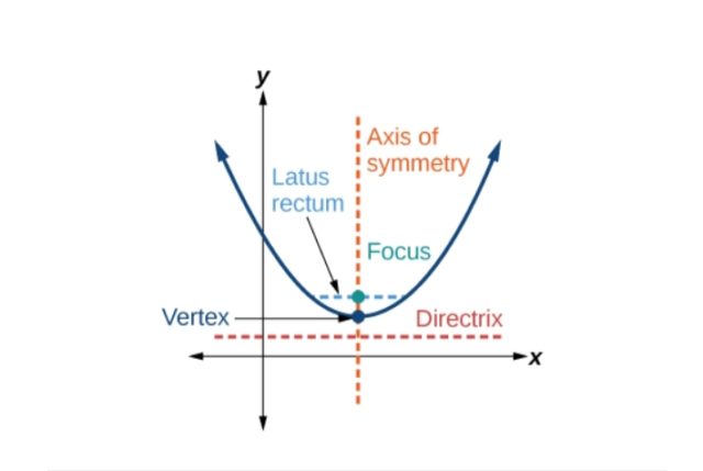 Difference Between Hyperbola And Parabola (With Pictures) - VIVA ... Difference Between Hyperbola And Parabola (With Pictures) - VIVA ...