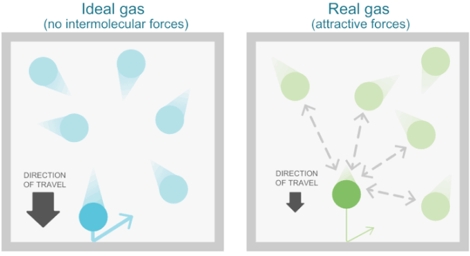 Difference Between Real Gas And Ideal Gas - VIVA DIFFERENCES