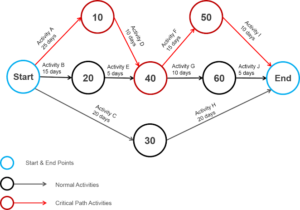 12 Difference Between PERT And CPM (With Chart & Examples) - VIVA DIFFERENCES