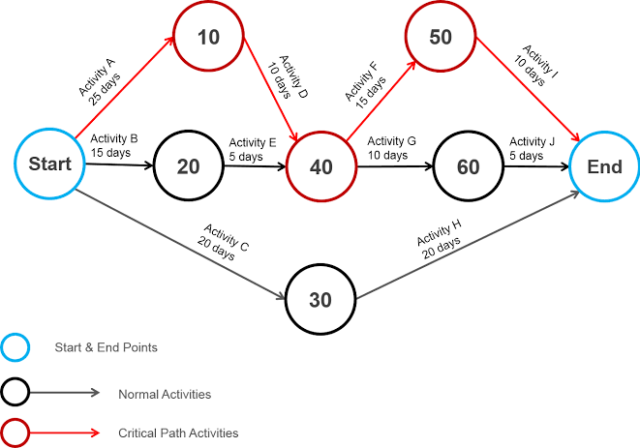 12 Difference Between PERT And CPM (With Chart & Examples) - VIVA ...
