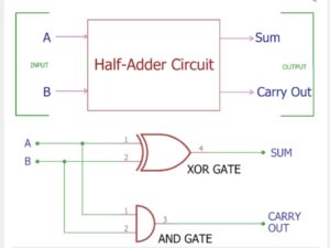 Difference Between Half Adder And Full Adder (With Truth Table) - VIVA DIFFERENCES