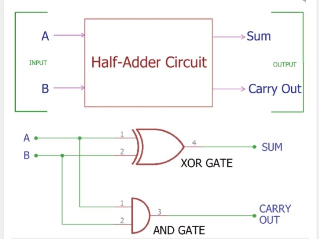 Difference Between Half Adder And Full Adder (With Truth Table) - VIVA DIFFERENCES