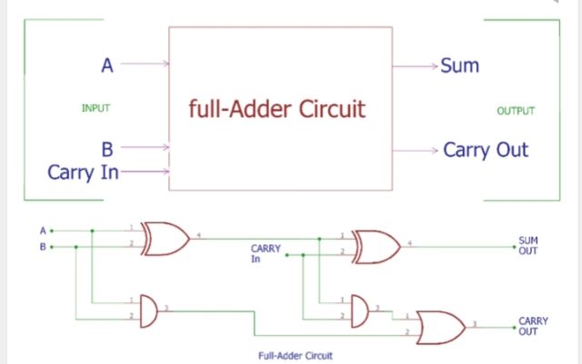Difference Between Half Adder And Full Adder (With Truth Table) - VIVA ... Difference Between Half Adder And Full Adder (With Truth Table) - VIVA ...