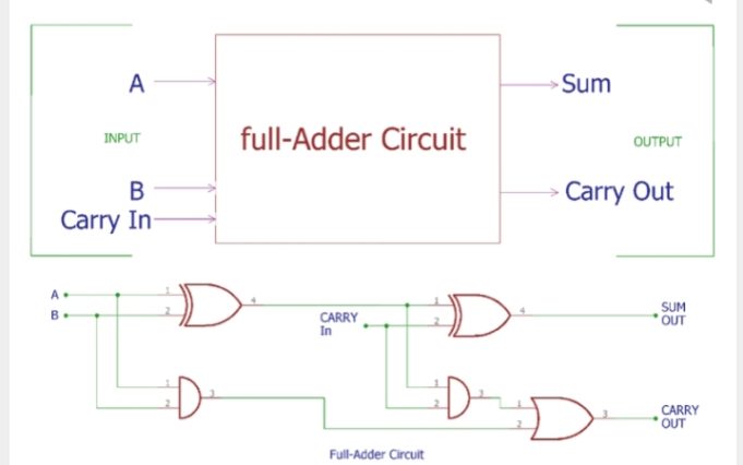 Difference Between Half Adder And Full Adder (With Truth Table) - VIVA DIFFERENCES