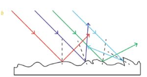 Difference Between Regular And Diffuse Reflection With Examples - VIVA ...