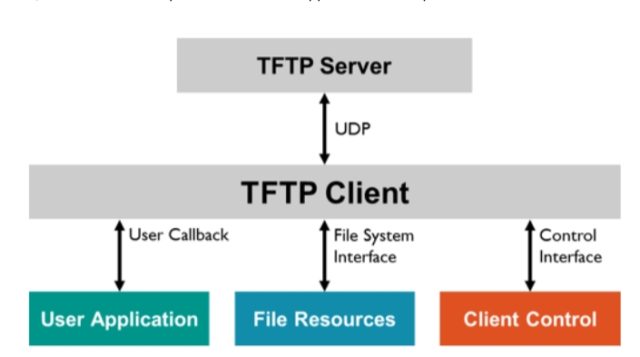Difference Between FTP And TFTP - Viva Differences