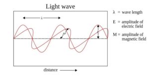 Difference Between Light And Sound Waves - VIVA DIFFERENCES