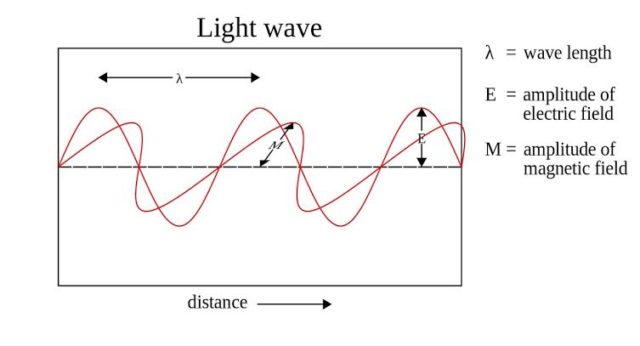 Difference Between Light And Sound Waves - VIVA DIFFERENCES