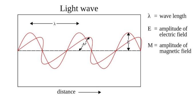 Difference Between Light And Sound Waves - VIVA DIFFERENCES