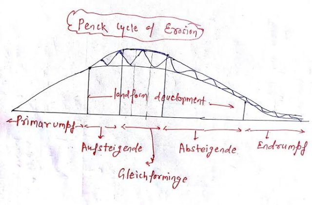 Difference Between Davis And Penck Cycle Of Erosion - VIVA DIFFERENCES