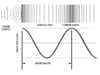 Difference Between Compression And Rarefaction In Longitudinal Wave ...