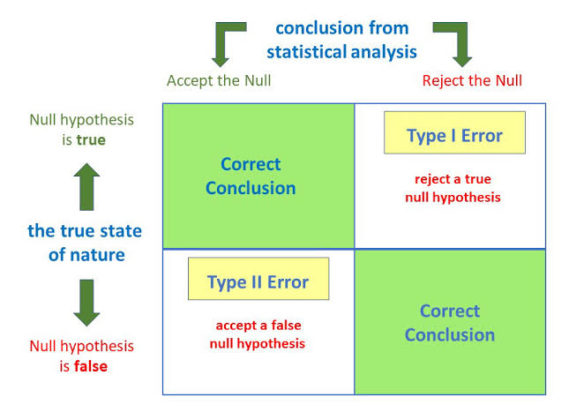 Difference Between Type I And Type II Error (With Examples) - VIVA ...