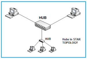 Difference Between Hub And Switch - VIVA DIFFERENCES