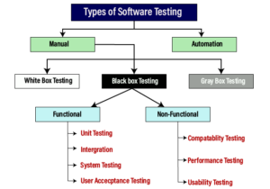 Difference Between Functional And Non-Functional Testing - VIVA DIFFERENCES