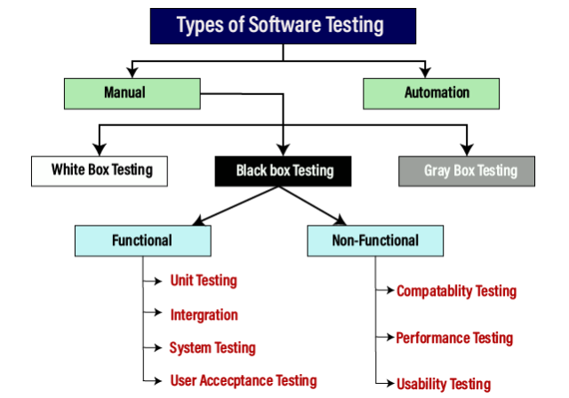 Difference Between Functional And Non-Functional Testing - VIVA DIFFERENCES