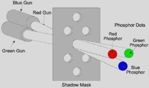 Difference between Beam Penetration and Shadow Mask method - VIVA ...