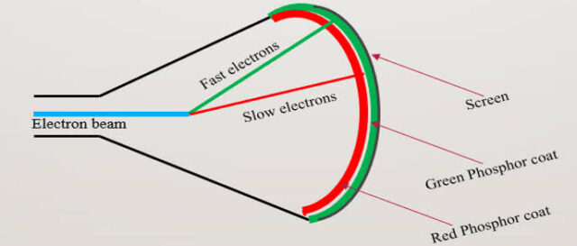 Difference between Beam Penetration and Shadow Mask method - VIVA ...