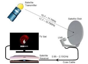 Difference Between Satellite, Cable And Terrestrial TV - VIVA DIFFERENCES