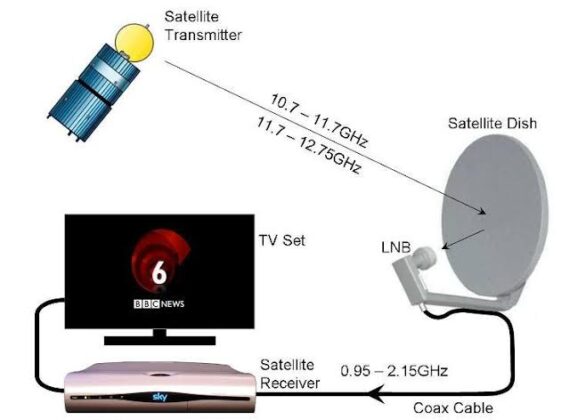 Difference Between Satellite, Cable And Terrestrial TV - VIVA DIFFERENCES