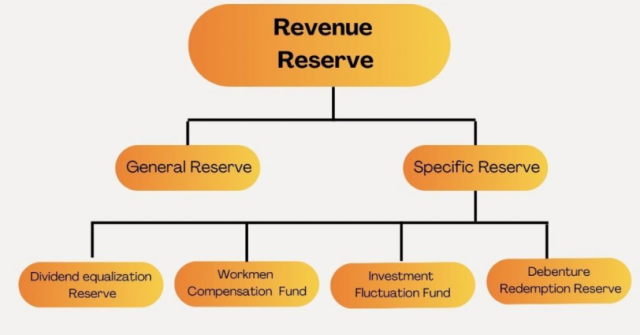 8 Difference Between Capital Reserve and Revenue Reserve - VIVA DIFFERENCES
