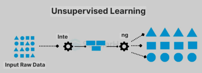 24 Types of Unsupervised Learning Algorithms With Examples - VIVA ...