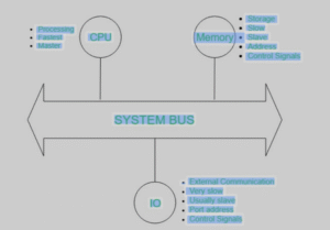 15 Types of Buses in Computer Architecture - VIVA DIFFERENCES